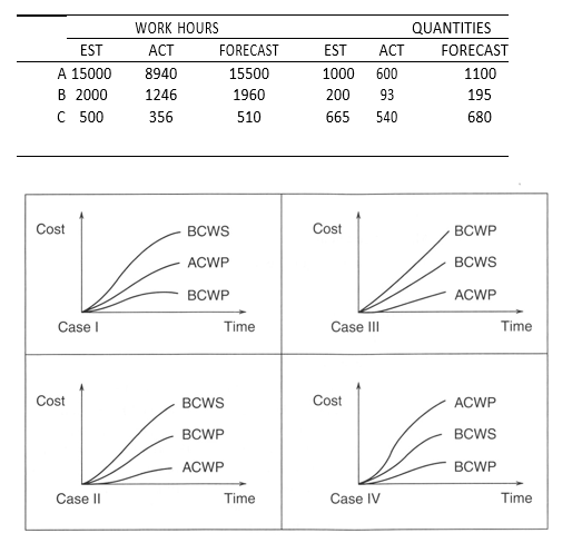 Solved Calculate the cost and scheduling variances for each | Chegg.com
