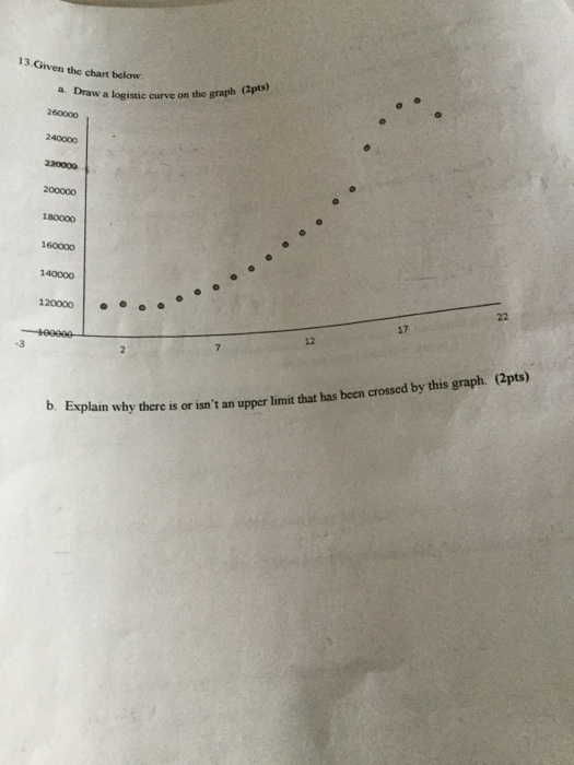 Solved Given the chart below. Draw a logistic curve on the | Chegg.com