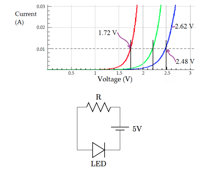 Solved LED Circuit. The IV (current-voltage) curves for 3 | Chegg.com