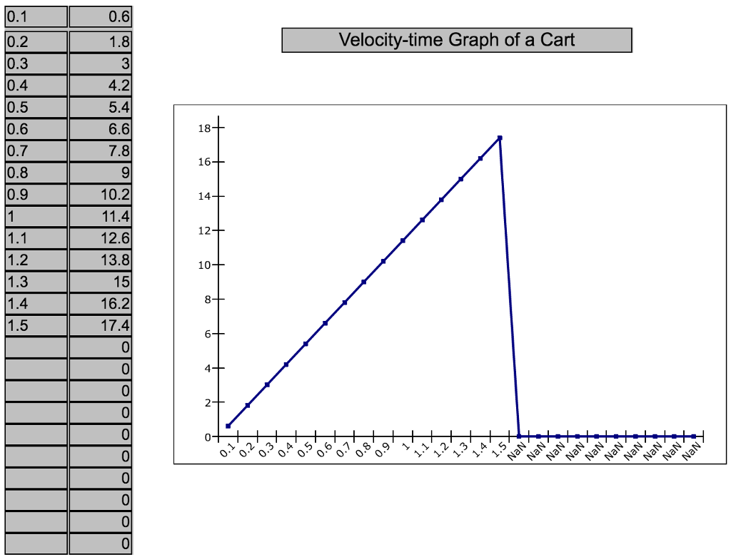 Solved 1. Describe (in detail) the cart’s motion as it | Chegg.com