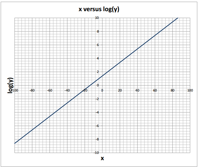 Solved Given the graph below, determine the relationship | Chegg.com