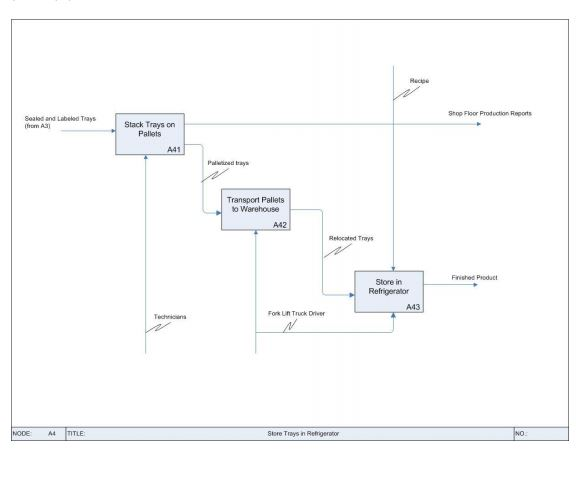Solved Review the following IDEF0 diagrams. Create the | Chegg.com Solved Review the following IDEF0 diagrams. Create the | Chegg.com