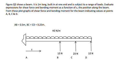 Solved Figure Q2 shows a beam. It is 1m long, built in at | Chegg.com