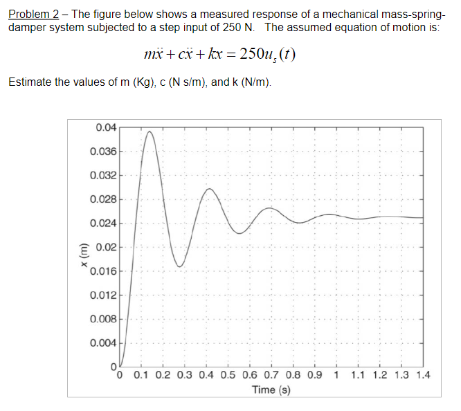 Solved Problem 2- The figure below shows a measured response | Chegg.com