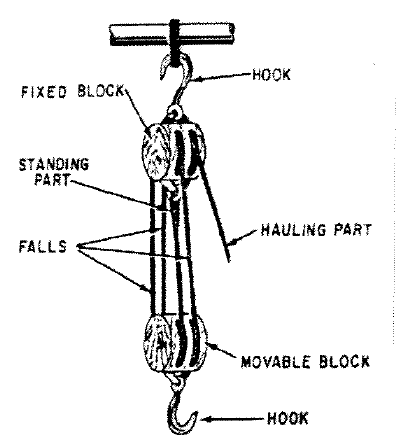 Solved A block and tackle is shown below. Assume there is | Chegg.com