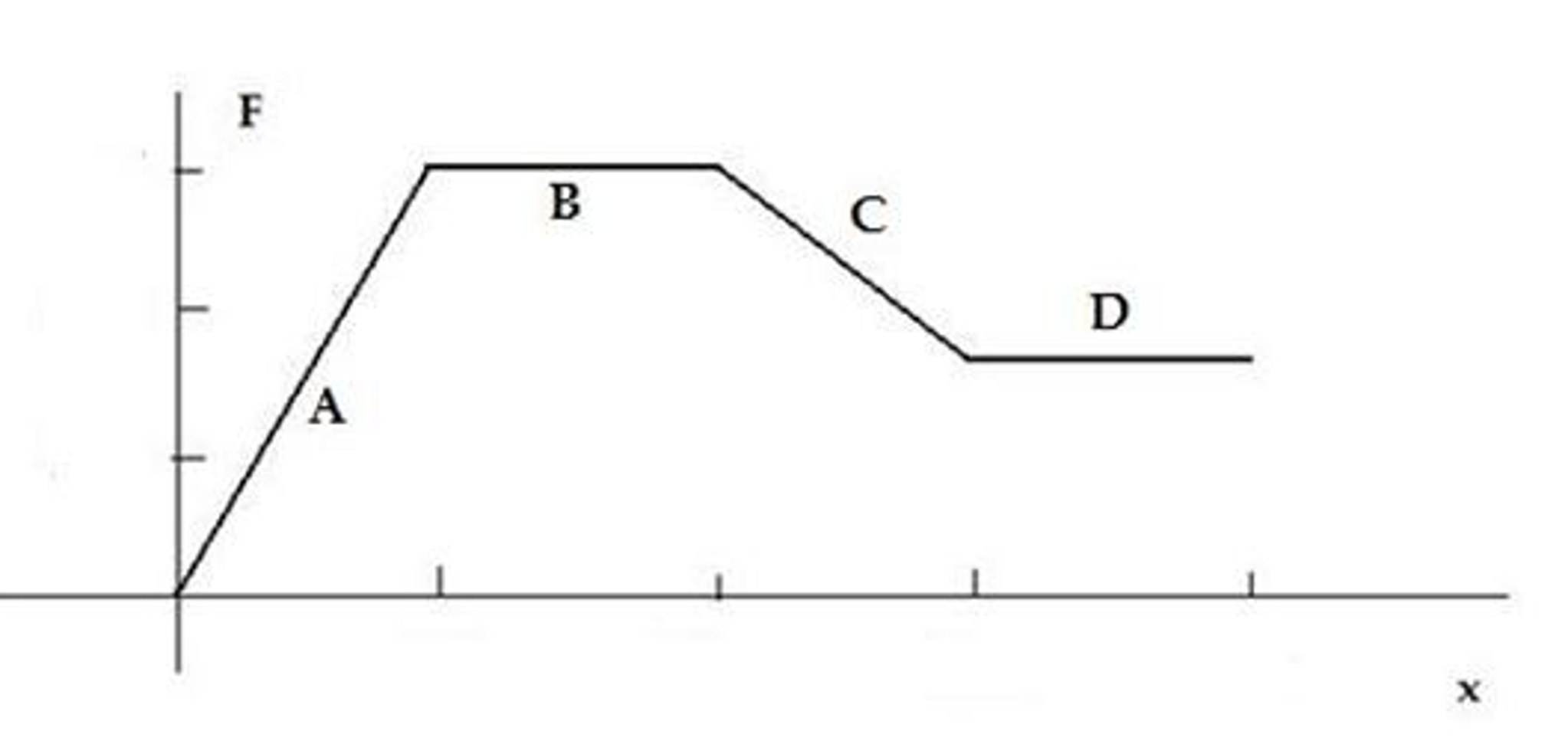 Solved This plot shows an object being moved by a series of | Chegg.com