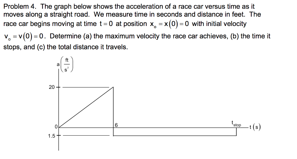 Solved The graph below shows the acceleration of a race car | Chegg.com