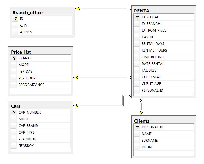 Solved Branch office ID ADRESS Price list ID PRICE MODEL PER | Chegg.com