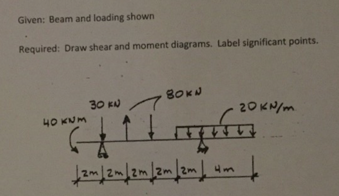 Solved Given: Beam and loading shown Required: Draw shear | Chegg.com