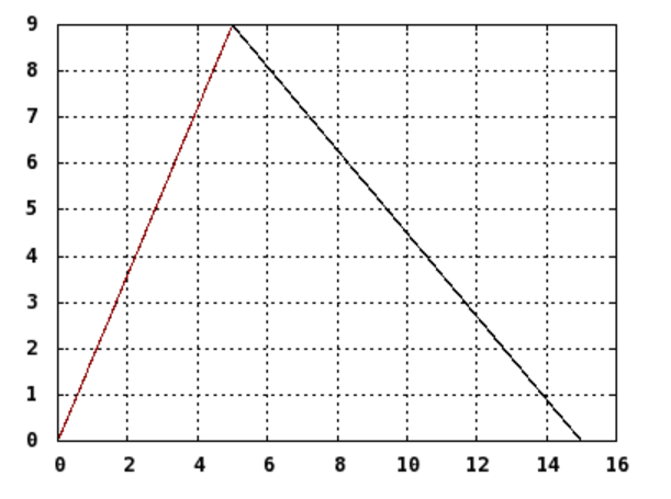 Solved Determine the center of mass of a triangular lamina | Chegg.com
