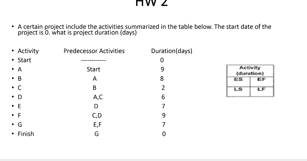 Solved A certain project include the activities summarized | Chegg.com