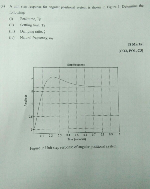 Solved A unit step response for angular positional system is | Chegg.com