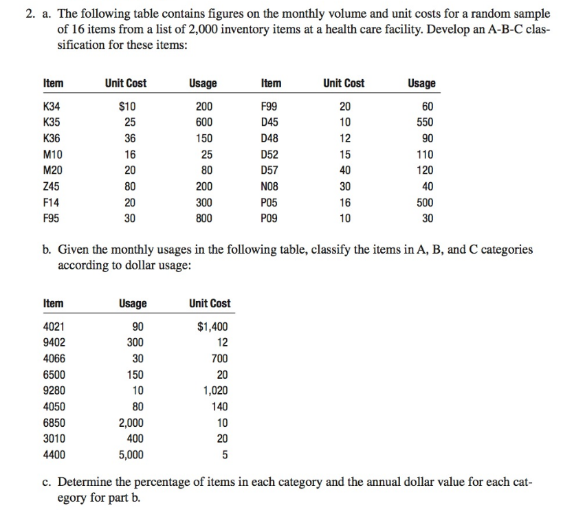 Solved The following table contains figures on the monthly | Chegg.com
