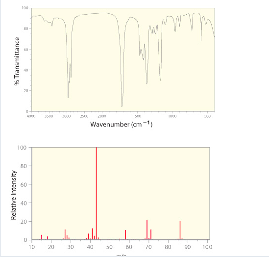 Solved 1. Following are the IR and mass spectra of an | Chegg.com