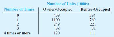 Solved The American Housing Survey reported the following | Chegg.com