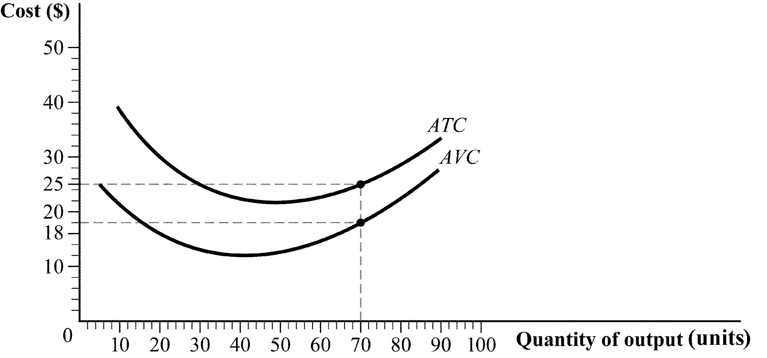 Solved Figure 7.8) The average fixed cost at 70 units of | Chegg.com
