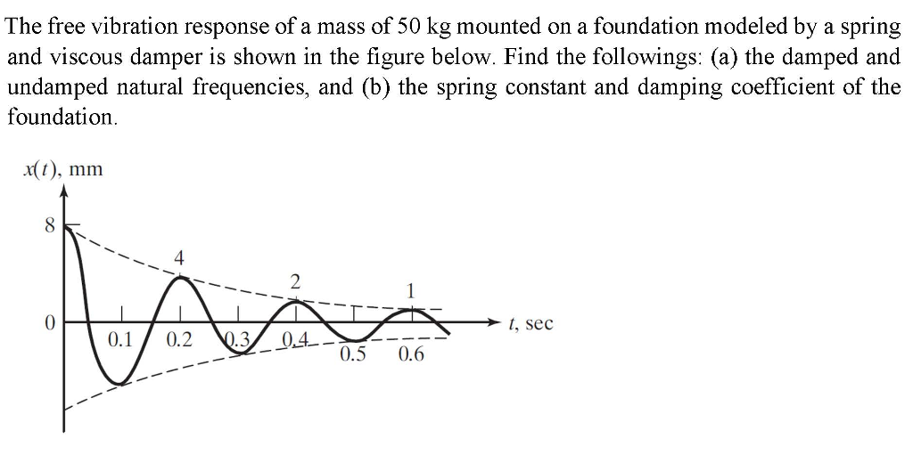 Solved The free vibration response of a mass of 50 kg | Chegg.com