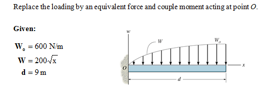 Solved Replace the loading by an equivalent force and couple | Chegg.com