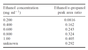 Solved GC–FID is used to determine the alcohol concentration | Chegg.com