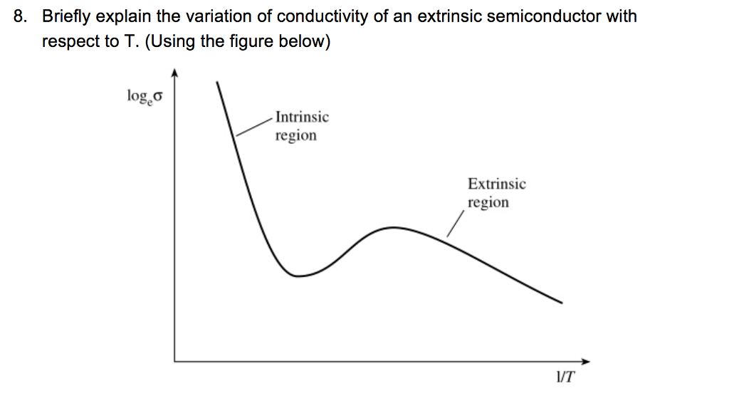 Solved Briefly explain the variation of conductivity of an | Chegg.com