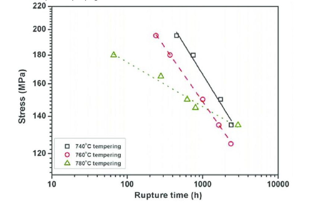 Solved Stress rupture data are shown above for a steel alloy | Chegg.com