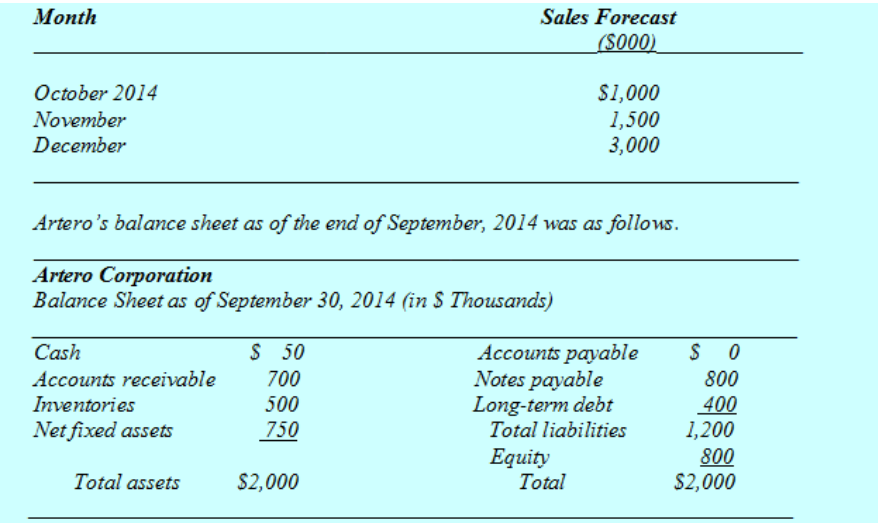 Solved Question 1: Cash budgeting and Pro-forma financial | Chegg.com