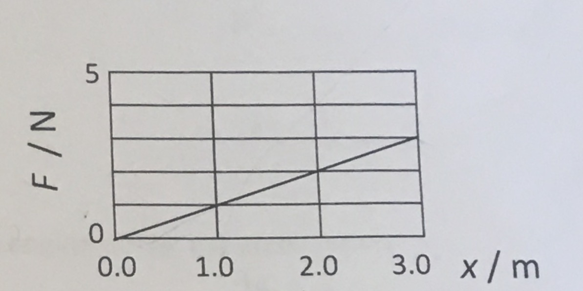 Solved A variable force shown in the graph below acts on a | Chegg.com
