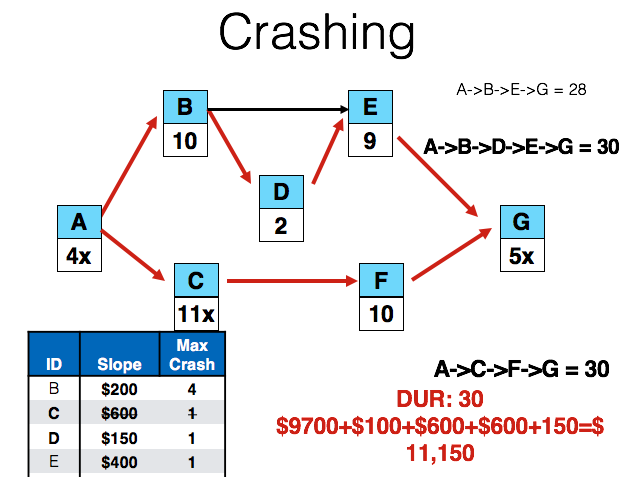Solved Create a Crashing Exercise (Provide the key to how | Chegg.com