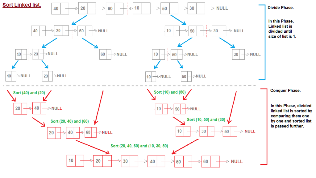 Solved Complete the C# Merge-Sort Program by completing the | Chegg.com