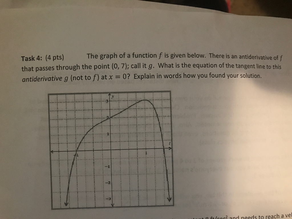 Solved The graph of a function f is given below. There is an | Chegg.com