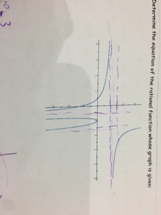 Solved Determine The Equation Of The Rational Function Whose 