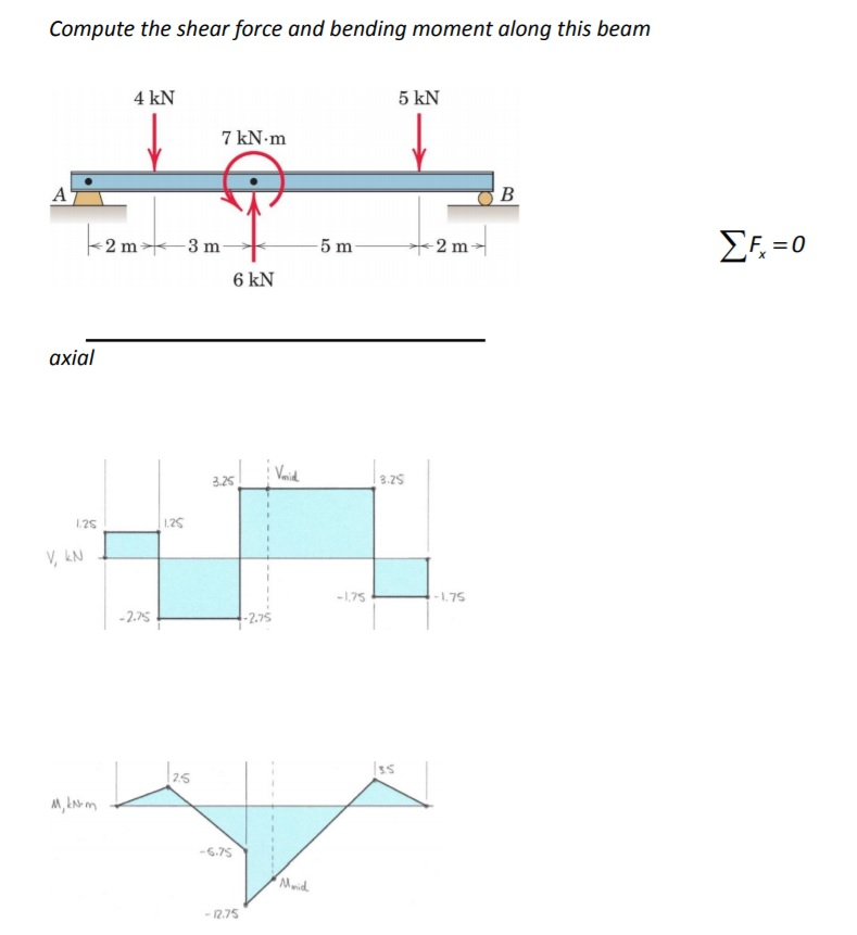 Solved Internal forces in beams question. Diagrams in the | Chegg.com