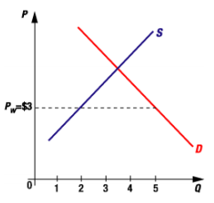 Solved In the graph below, when the world price is $3, how | Chegg.com