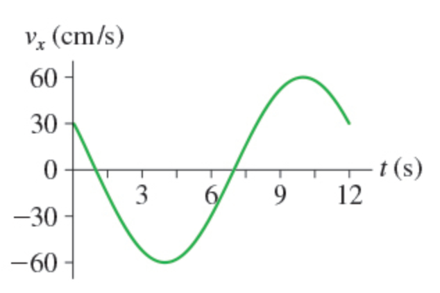 Solved a) What is the amplitude of the oscillation? b) | Chegg.com