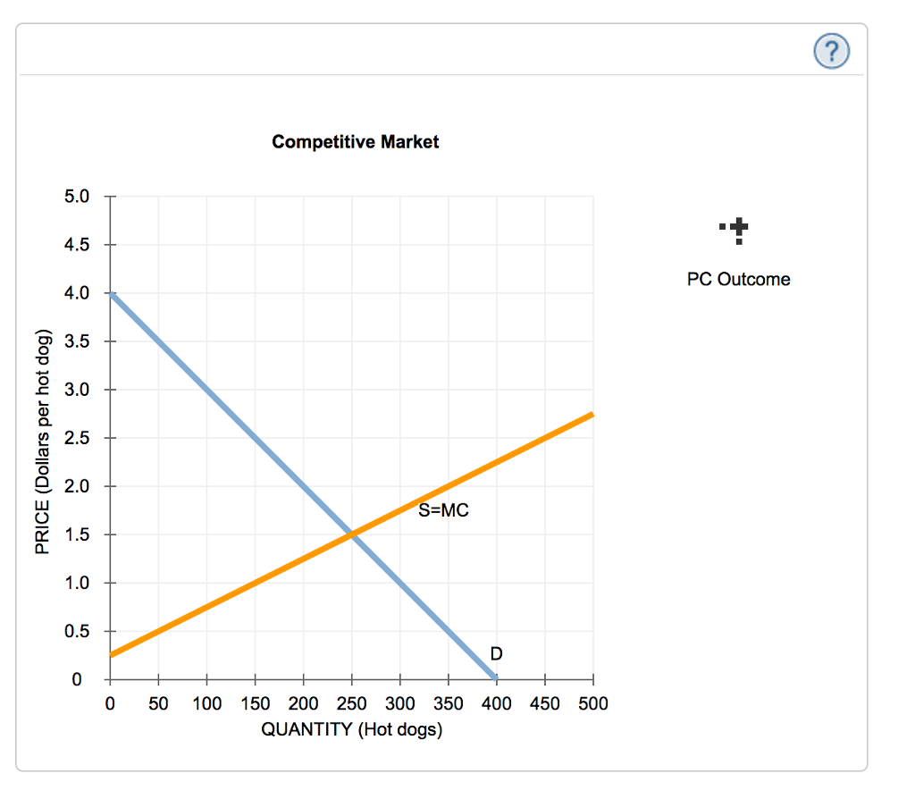 Solved Consider the daily market for hot dogs in a small | Chegg.com