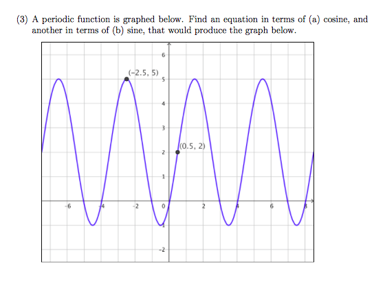 Solved (3) A periodic function is graphed below. Find an | Chegg.com