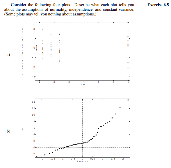 Solved Exercise 6.5 Consider the following four plots. | Chegg.com