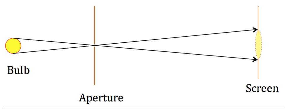 Solved An aperture is placed one-third of the way between a | Chegg.com