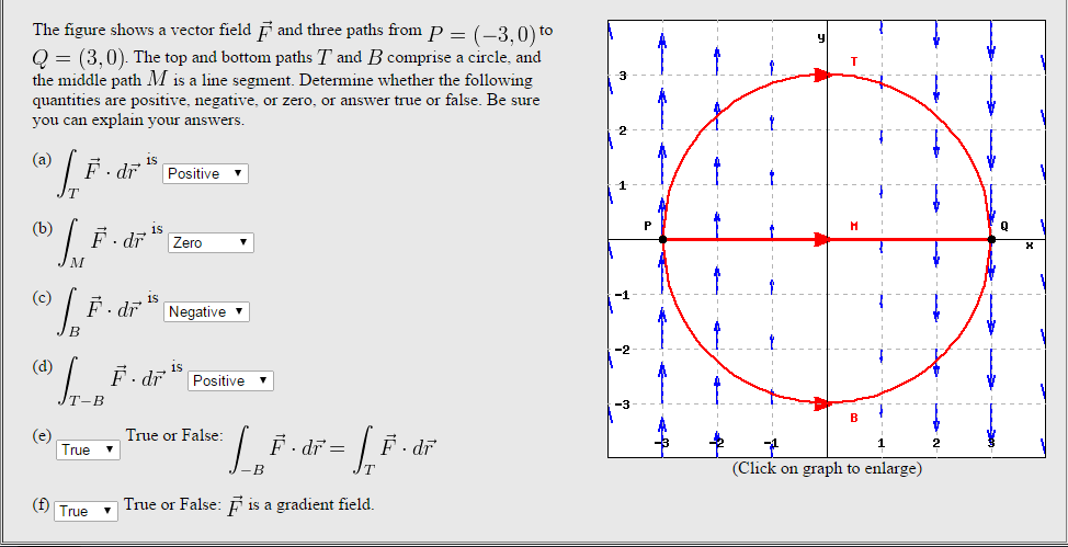 The figure shows a vector field and three paths from | Chegg.com