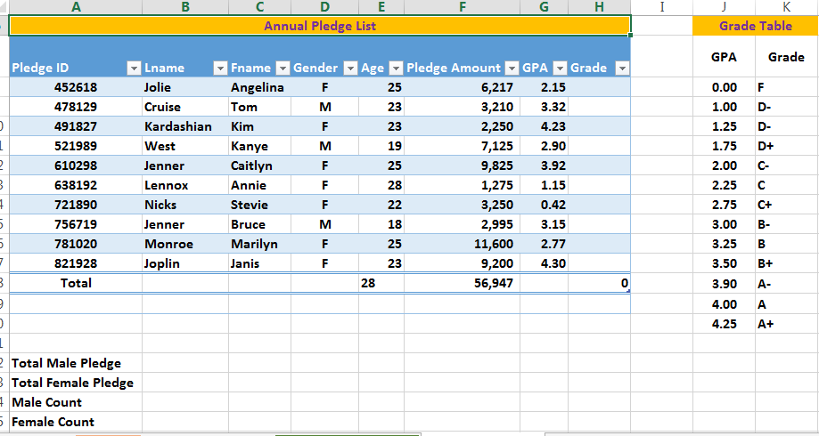 Solved Please find the Grades, Total Male Pledge, Total | Chegg.com