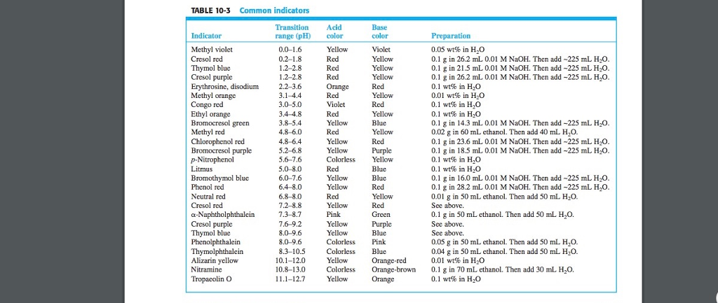 Solved TABLE 10-3 Common indicators Transition Acid range | Chegg.com