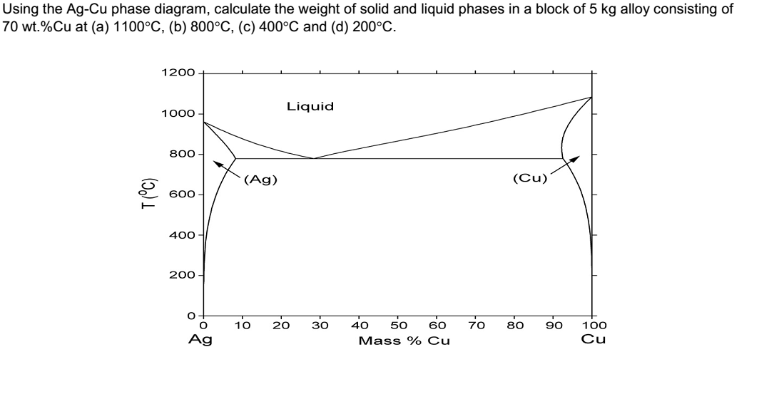 Solved Using the Ag-Cu phase diagram, calculate the weight | Chegg.com
