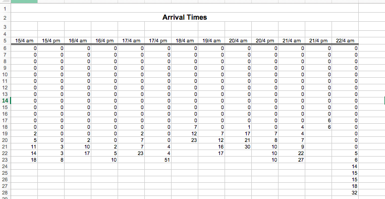 Solved The data represent arrival times to work for | Chegg.com