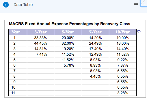 Solved Data Table MACRS Fixed Annual Expense Percentages by | Chegg.com