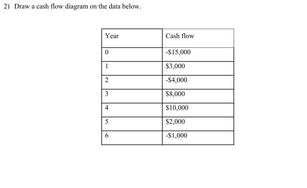 Solved Draw a cash flow diagram on the data below. | Chegg.com