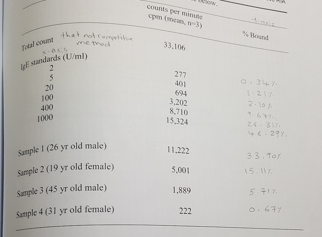 Solved RIA veloW. counts per minute cpm (mean, n-3) % Bound | Chegg.com