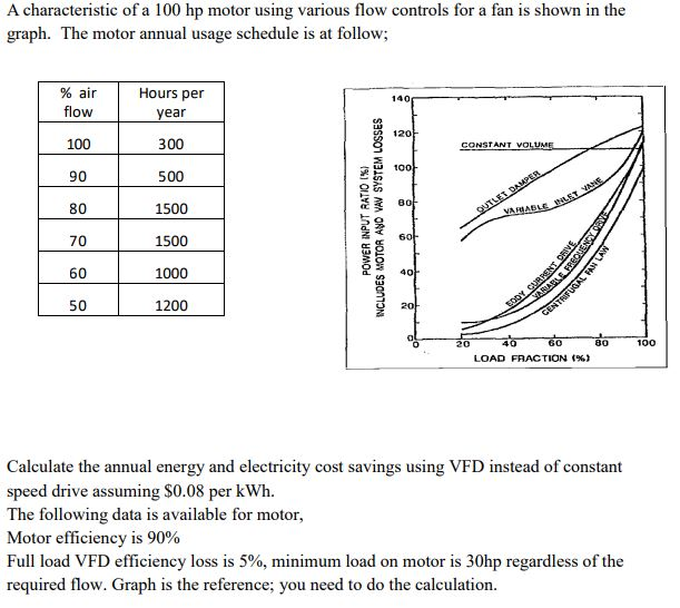 A characteristic of a 100 hp motor using various flow | Chegg.com