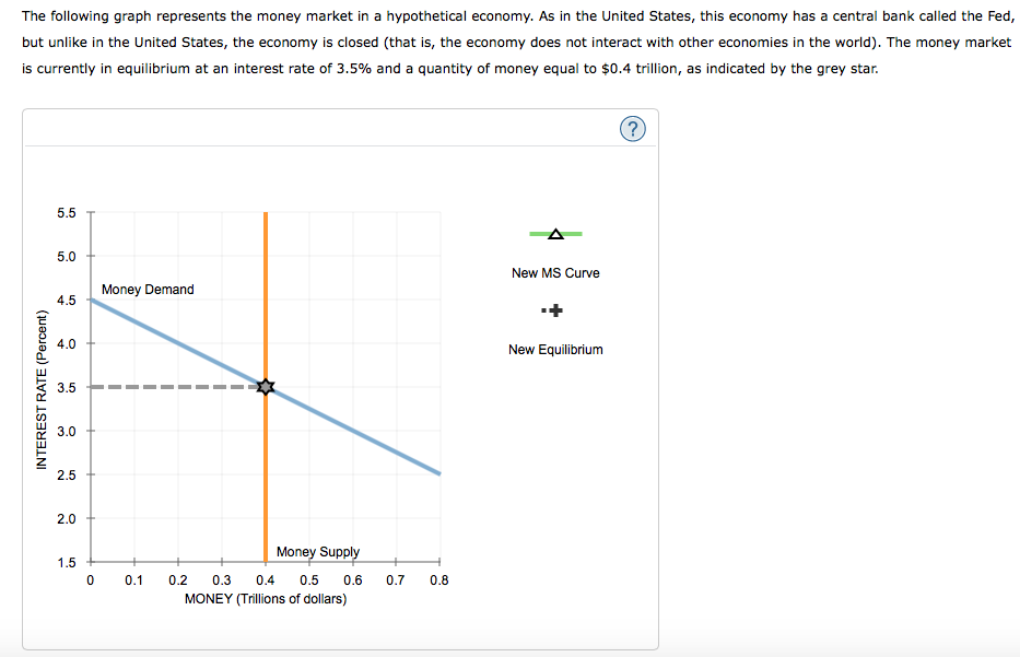 The following graph represents the money market in a | Chegg.com