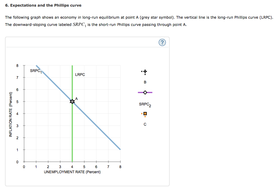 Solved 6. Expectations and the Phillips curve The following | Chegg.com