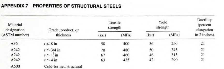 Solved Material: A 36 - Carbon Steel (See the properties on | Chegg.com